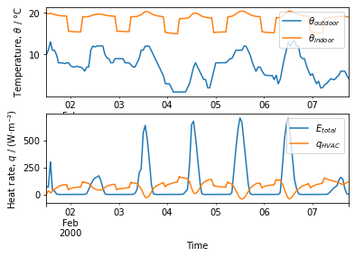 Simulation: perfect controller — dm4bem
