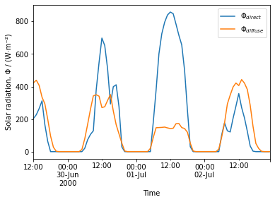 Weather data and solar radiation on a tilted surface — dm4bem