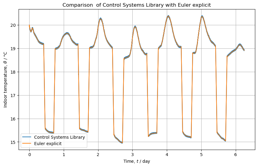Simulation: perfect controller — dm4bem
