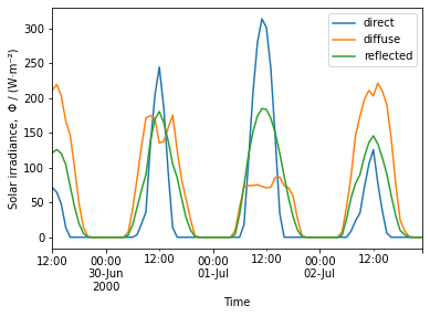 Weather data and solar radiation on a tilted surface — dm4bem